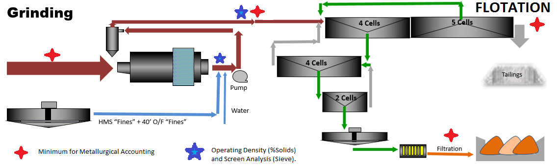 Stage Addition of Flotation Reagents