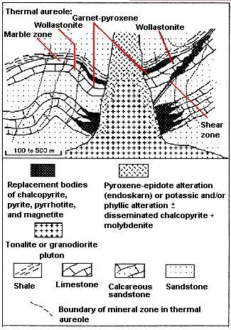 Types of Ore Deposits