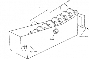 Spiral Classifier for Mineral Processing