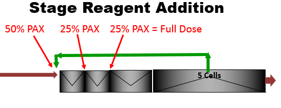 Stage Addition of Flotation Reagents