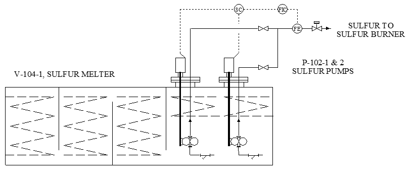 SO2 Manufacturing Process - Sulfur Burning Plant