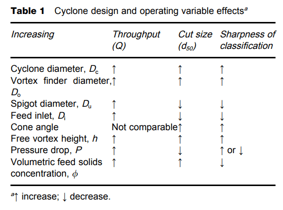 Troubleshooting Hydrocyclones