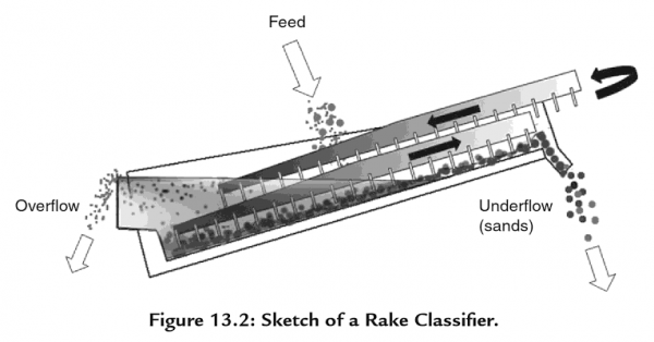 Rake Classifier
