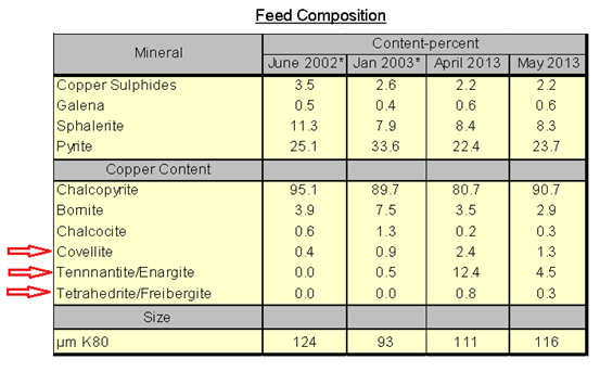 Arsenic in Copper Concentrate