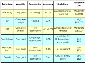 Compare Gold Analysis Techniques - Methods