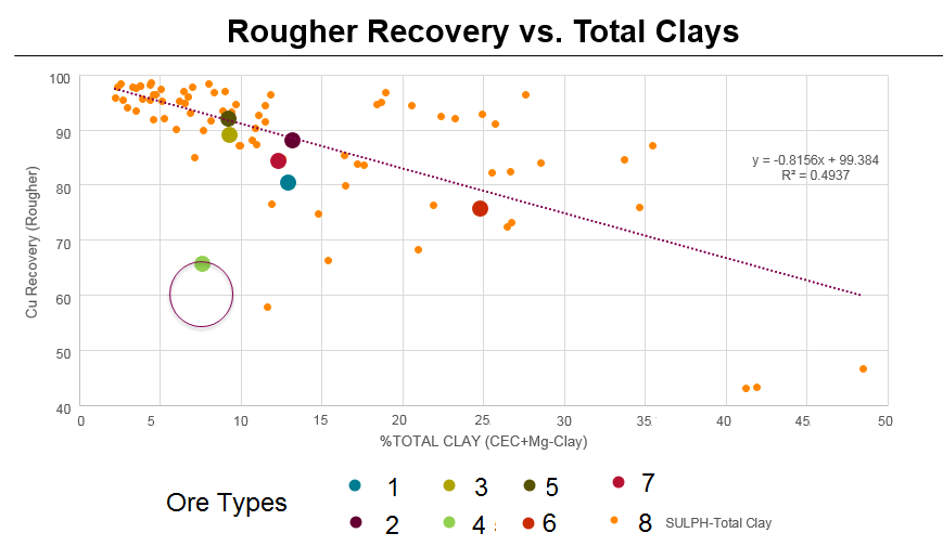 Effect of Clay on Flotation Recovery