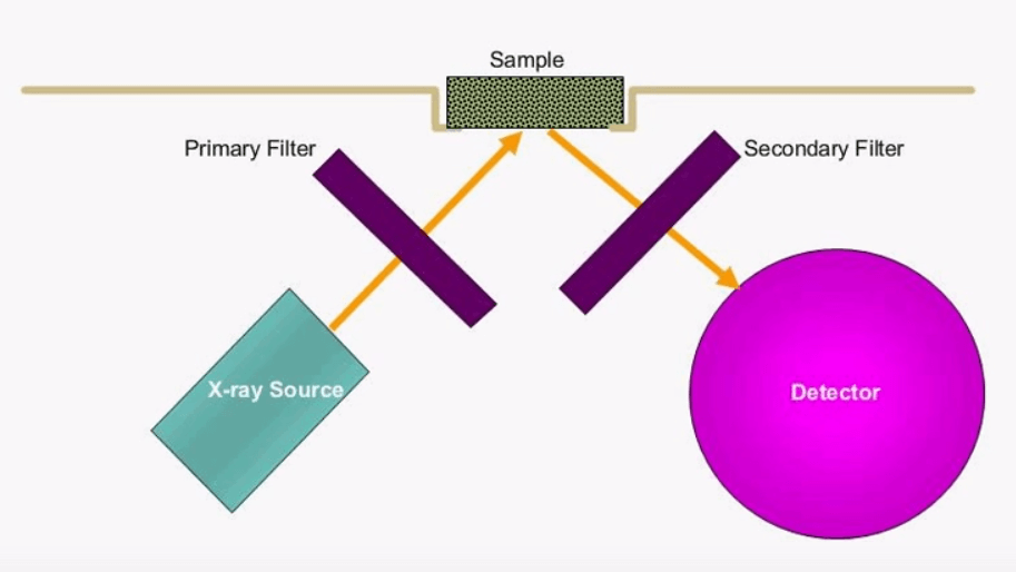 XRF Sample Preparation Methods/Procedure