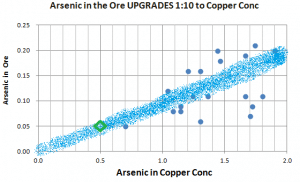 Arsenic in Copper Concentrate