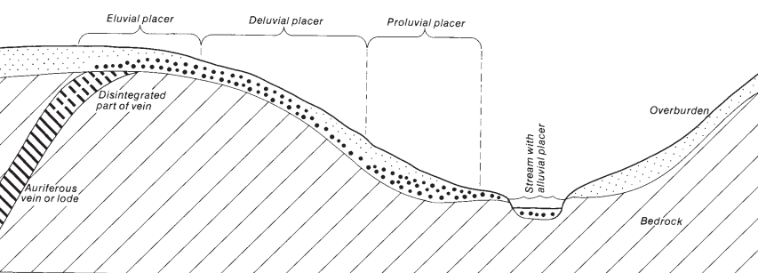 Eluvial and Alluvial Placers and Gold-Quartz Vein
