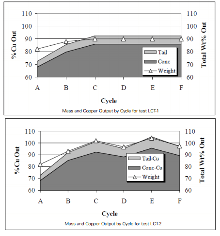 Locked Cycle Test Procedure - One (1) Product - Mineral Processing ...