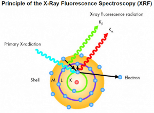 Fundamental XRF Principle of Operation