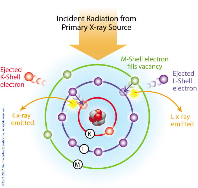 How X-Ray Fluorescence Spectroscopy (XRF) Works How X-Ray Fluorescence Spectroscopy (XRF) Works