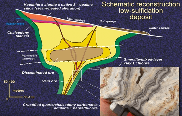 Low Sulphidation Epithermal Gold Deposits