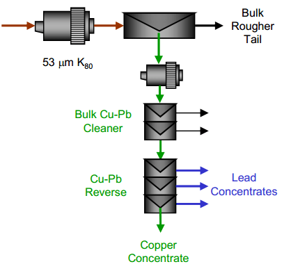 Copper Lead Concentrate Separation - Mineral Processing & Extractive ...