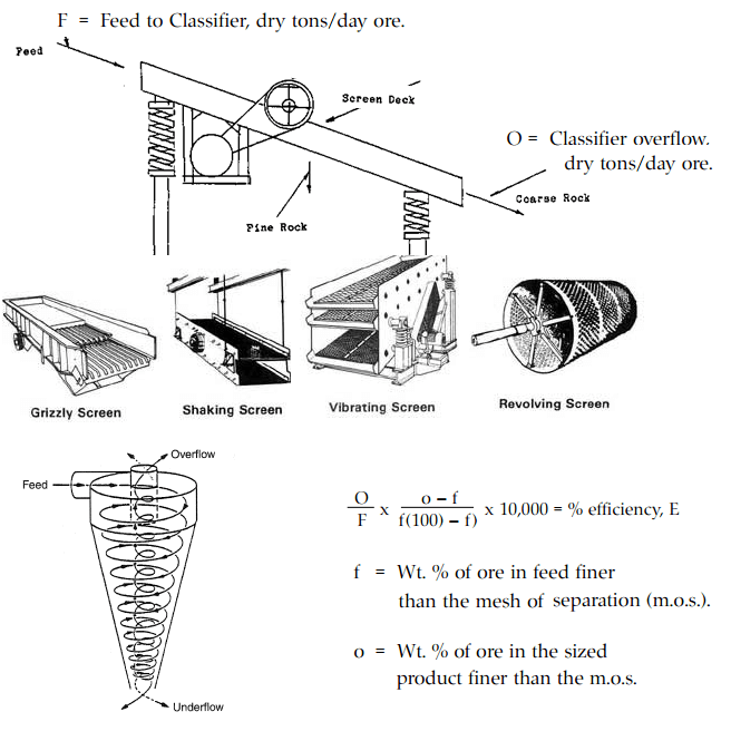 Calculate A Classifier And Screens Efficiency
