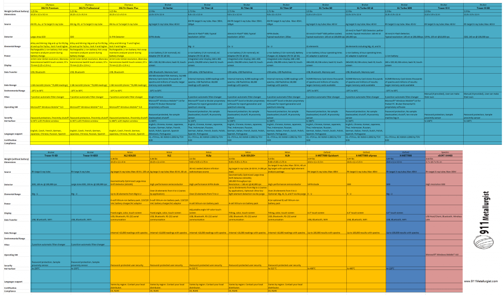 Compare XRF Analyzer Brands