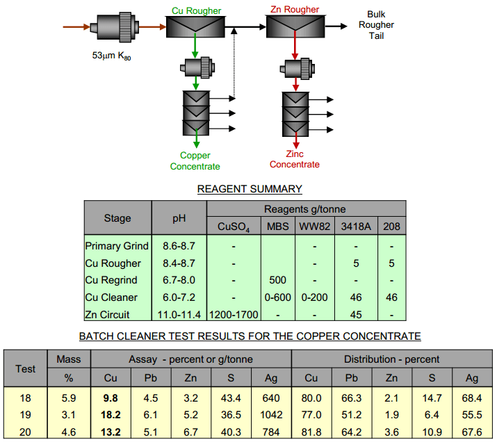 Copper - Lead Separation by Lead Depression