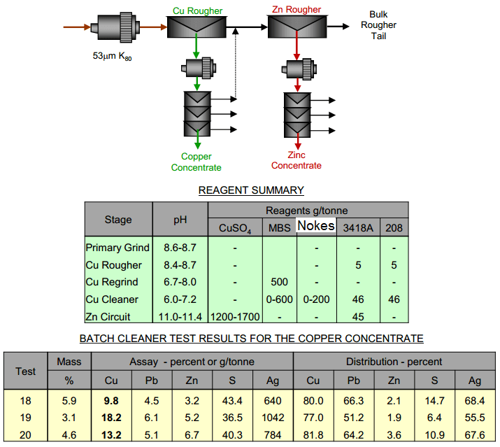 Copper - Lead Separation by Lead Depression