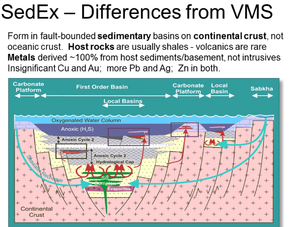 SEDEX Sedimentary Exhalative Ore Deposits