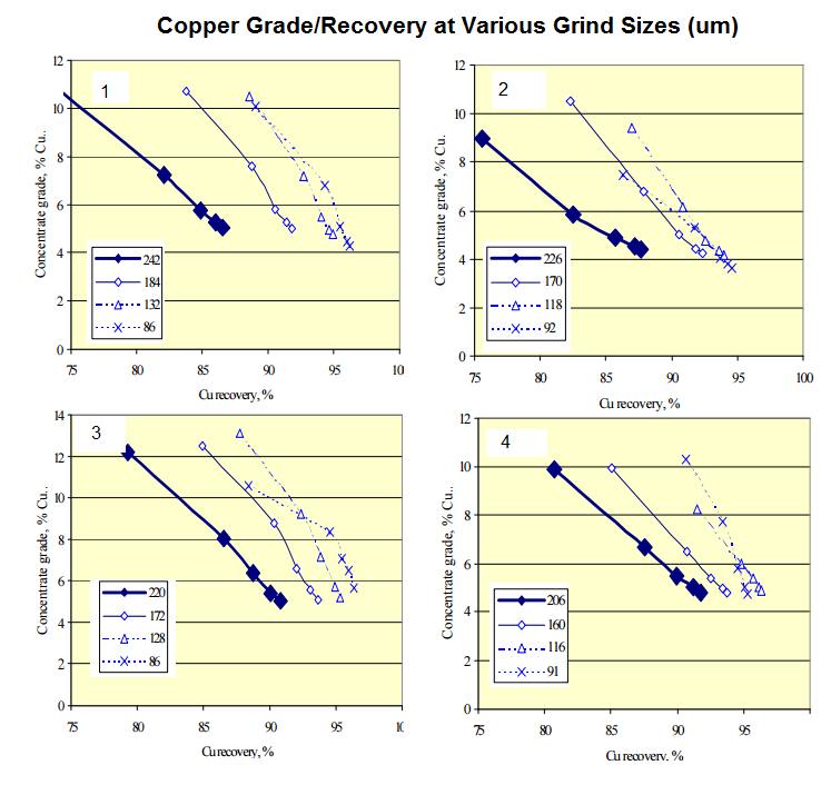 Effect of Primary Grind Size on Copper Flotation Rougher Grade and Recovery
