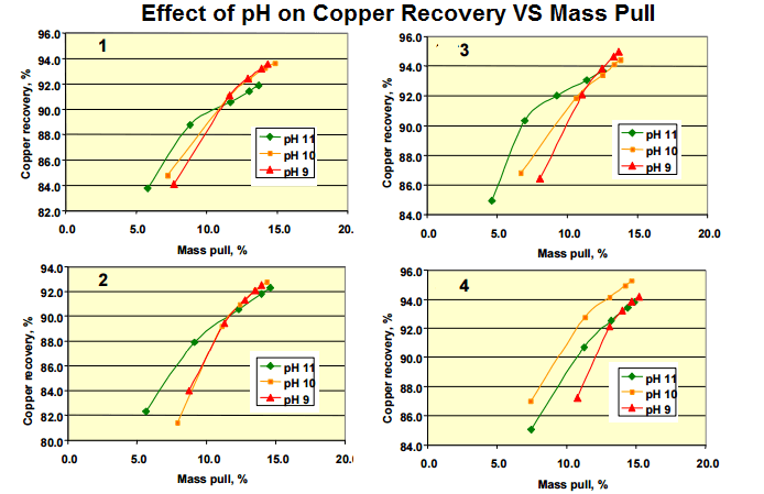 Effect of pH on Copper Flotation Recovery VS Mass Pull