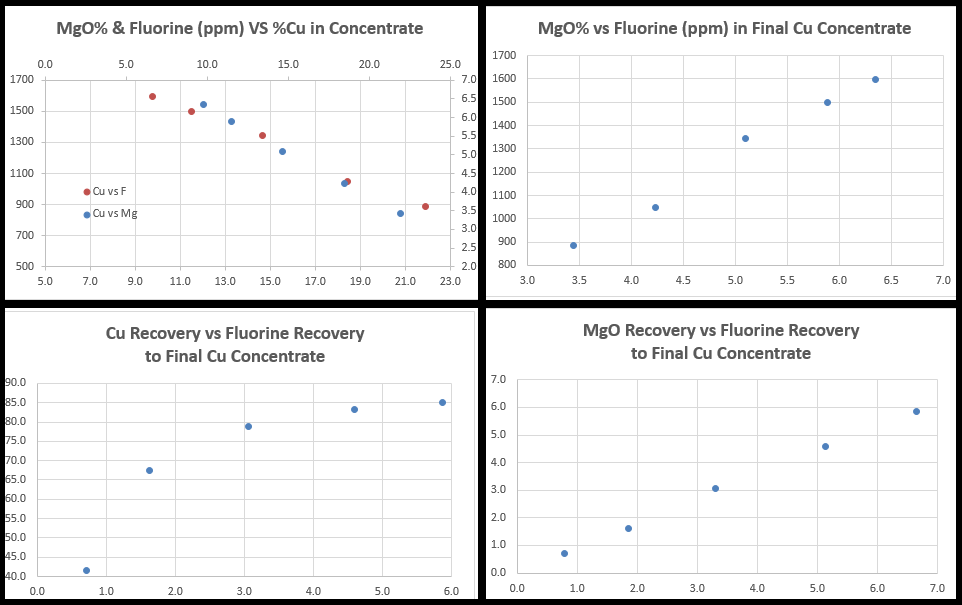 Understand Fluorine in Copper Concentrate (F in Cu Conc)
