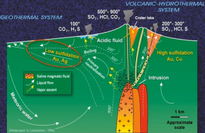 Low Sulphidation Epithermal Gold Deposits