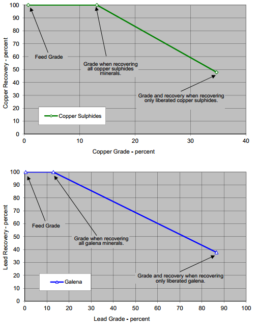 Copper Lead Concentrate Separation