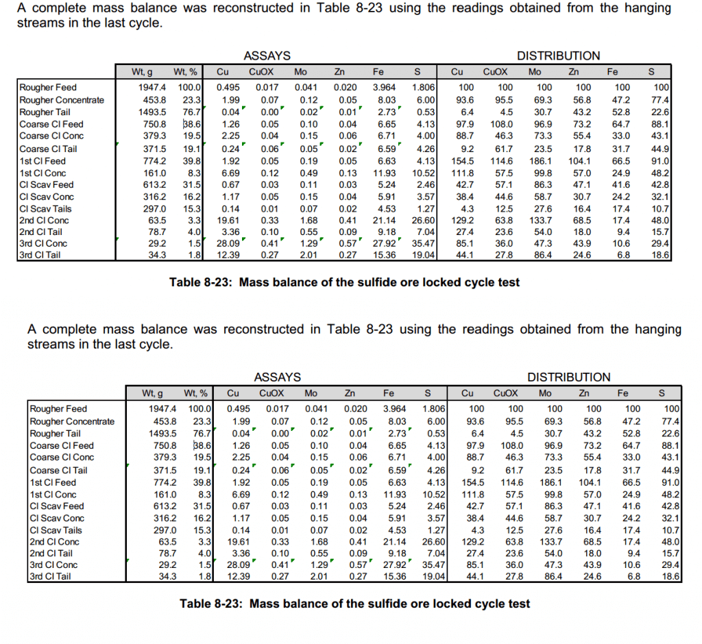 Low Molybdenum Recovery in Bulk Copper-Moly Flotation Circuit