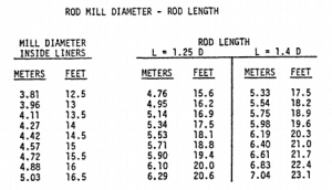Recommended Rod Mill Bar Length