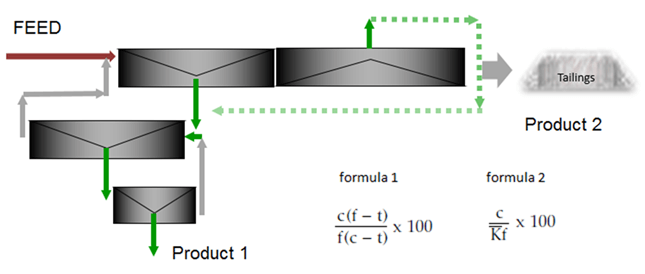 Metallurgical Accounting & Material Balancing: Two Product Formula