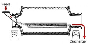 How a Rod Mill Works