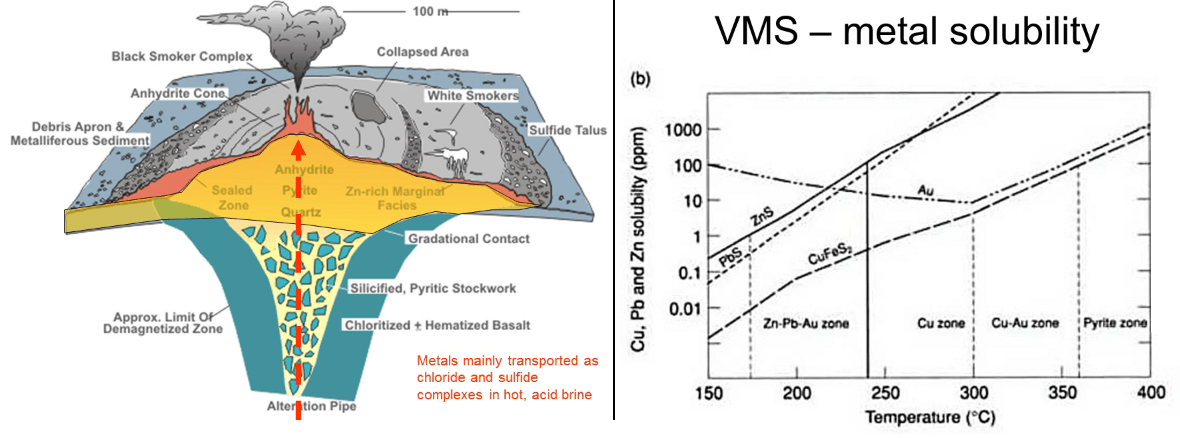 VMS Volcanogenic Massive Sulphide Ore Deposits & Mineralization