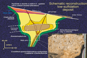 Low Sulphidation Epithermal Gold Deposits