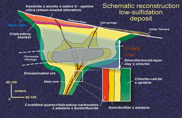 Low Sulphidation Epithermal Gold Deposits