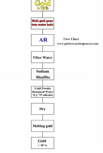 Gold Refining for Gold Extraction