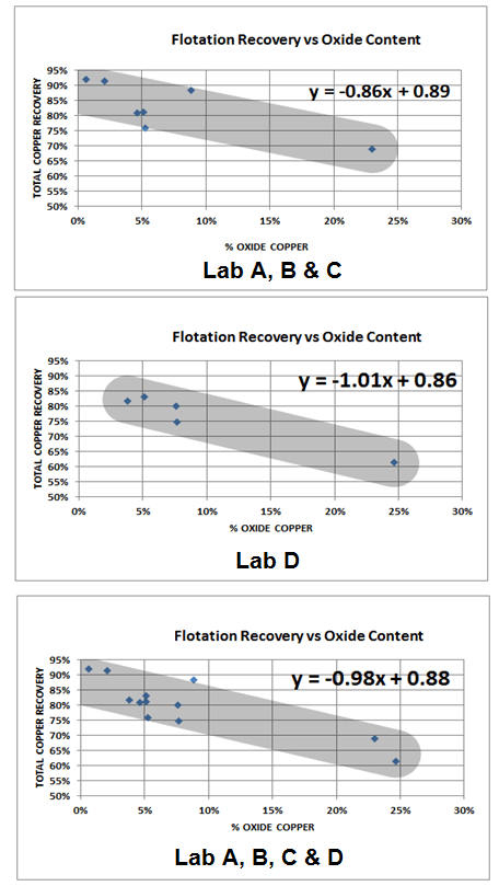 Copper Flotation Recovery Rates of Oxidized Ores