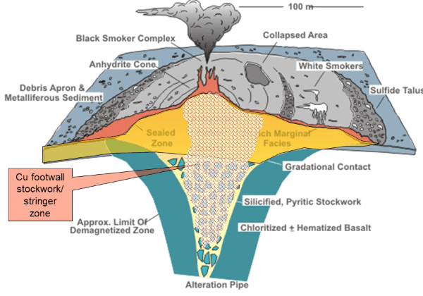 VMS Volcanogenic Massive Sulphide Ore Deposits & Mineralization