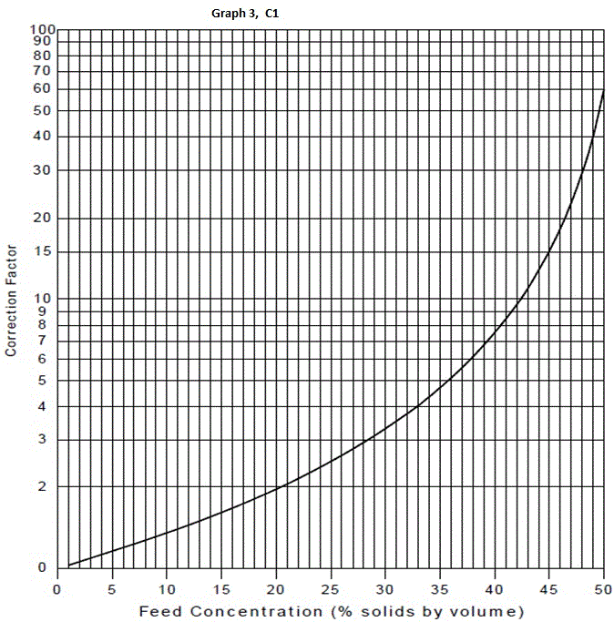 Hydrocyclone Design & Sizing Parameters - Calculations & Equations