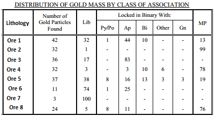 Is Gravity Gold Free Gold