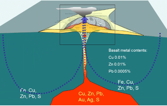 VMS Volcanogenic Massive Sulphide Ore Deposits & Mineralization