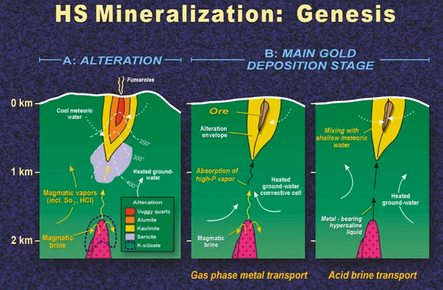 High Sulphidation Epithermal Gold Deposits