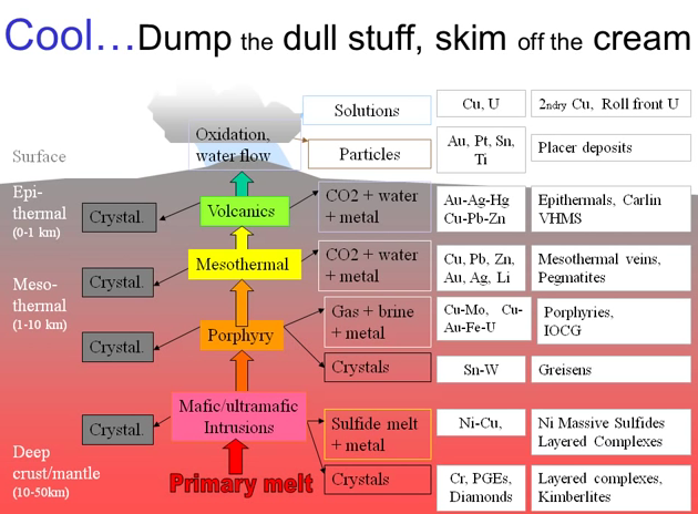 Geological Theory of Plate Tectonics & Mineralizing Process