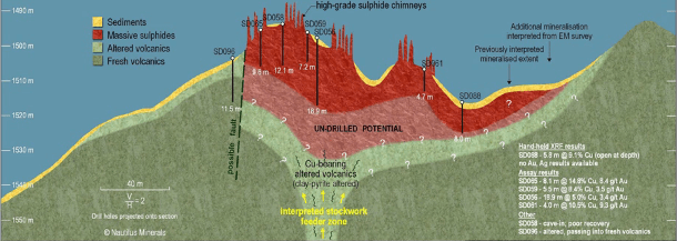 VMS Volcanogenic Massive Sulphide Ore Deposits & Mineralization