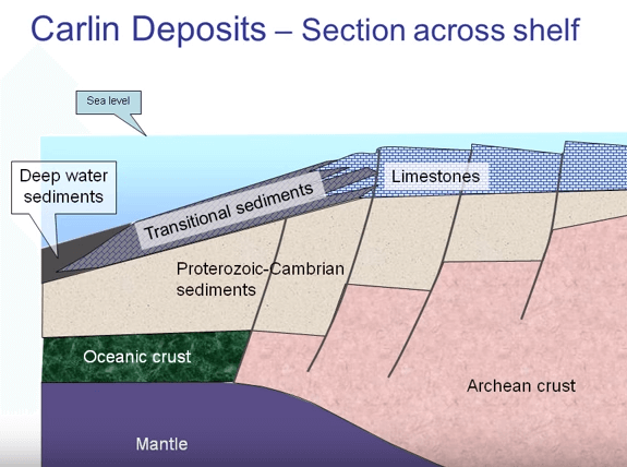 Carlin Type Gold Deposit
