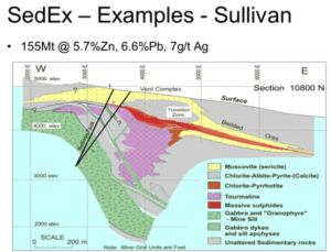 SEDEX Sedimentary Exhalative Ore Deposits