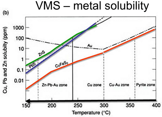 VMS Volcanogenic Massive Sulphide Ore Deposits & Mineralization