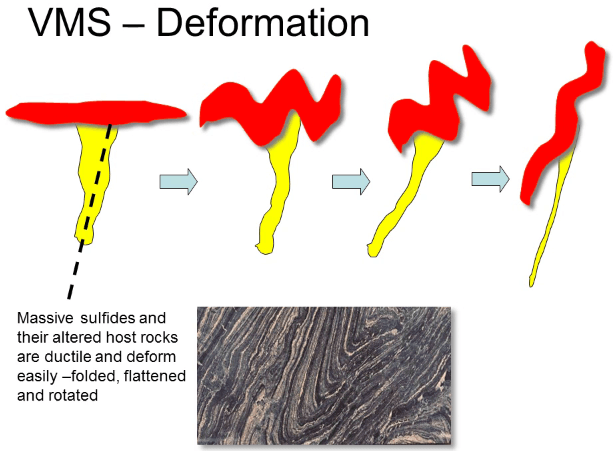 VMS Volcanogenic Massive Sulphide Ore Deposits & Mineralization