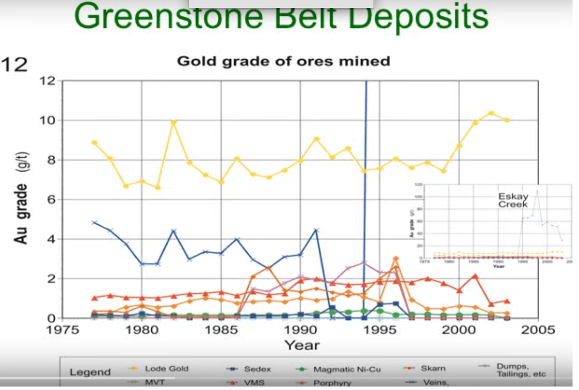 Mesothermal and Greenstone Gold Deposits AKA Orogenic Geology Formation