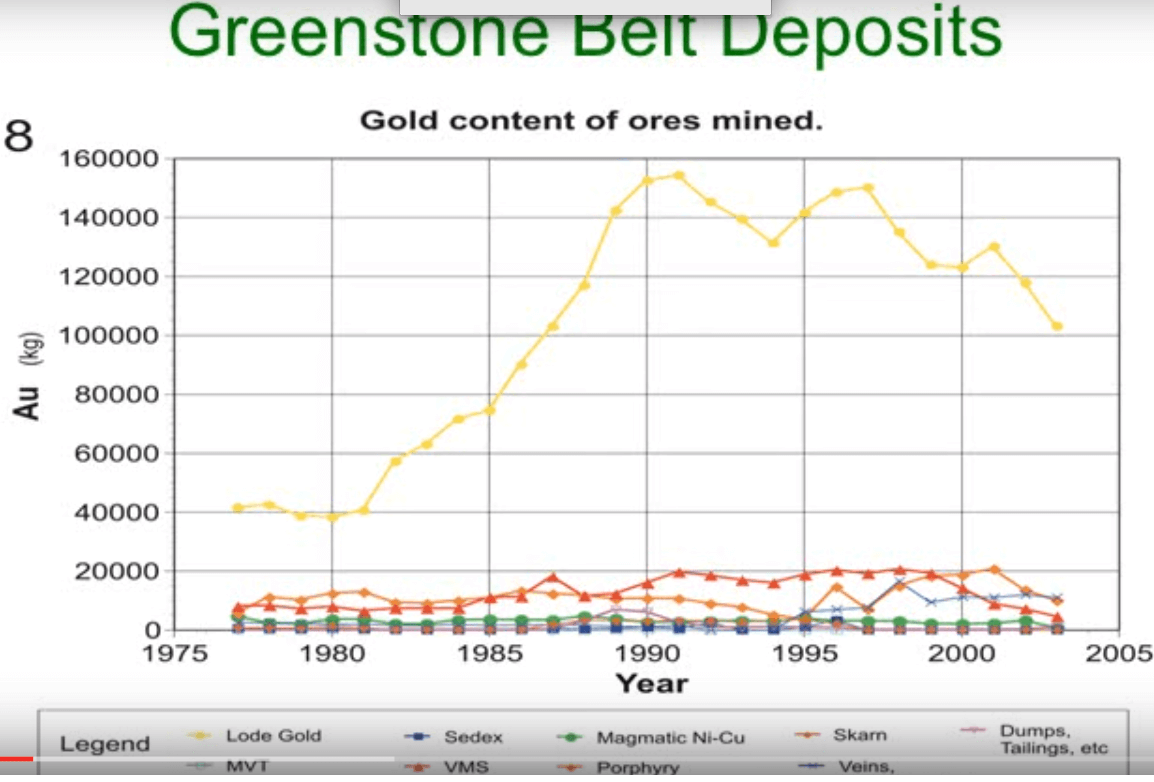 Mesothermal and Greenstone Gold Deposits AKA Orogenic Geology Formation ...